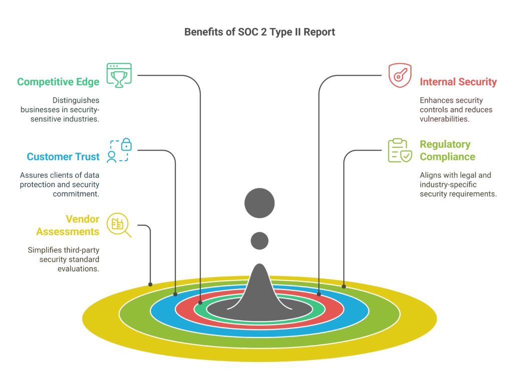 SOC 2 Compliance Report | Trusted SOC 2 Audit Report by Matayo